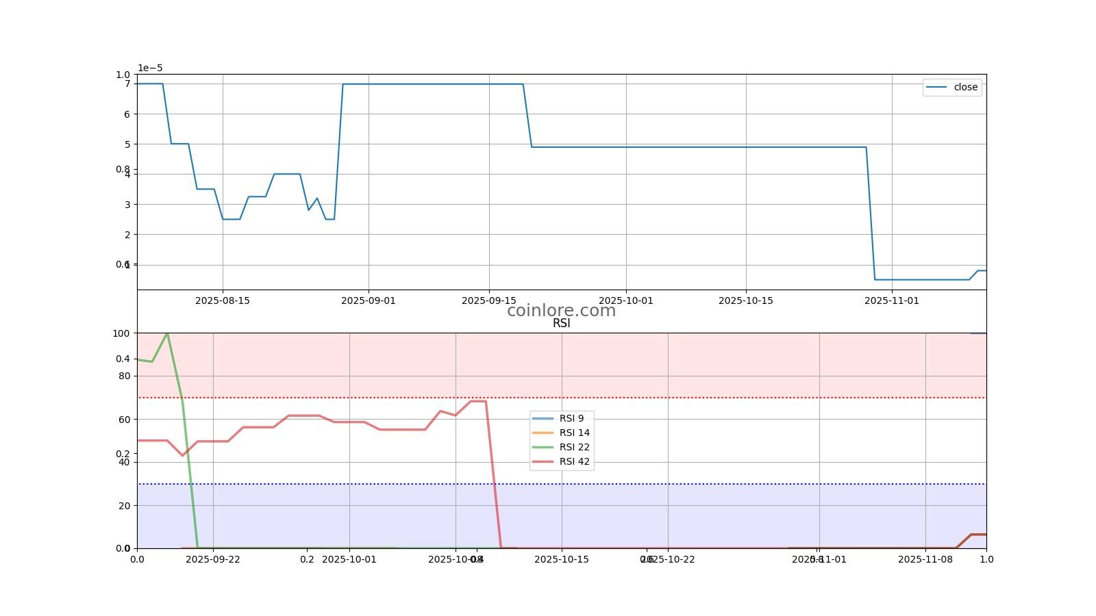 Newton RSI indicator