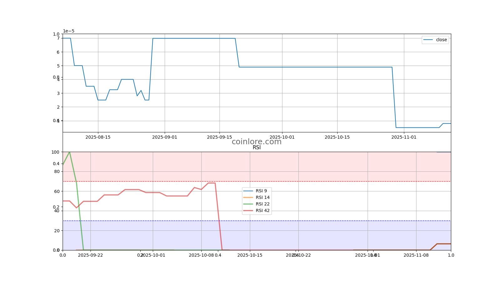 Newton RSI indicator