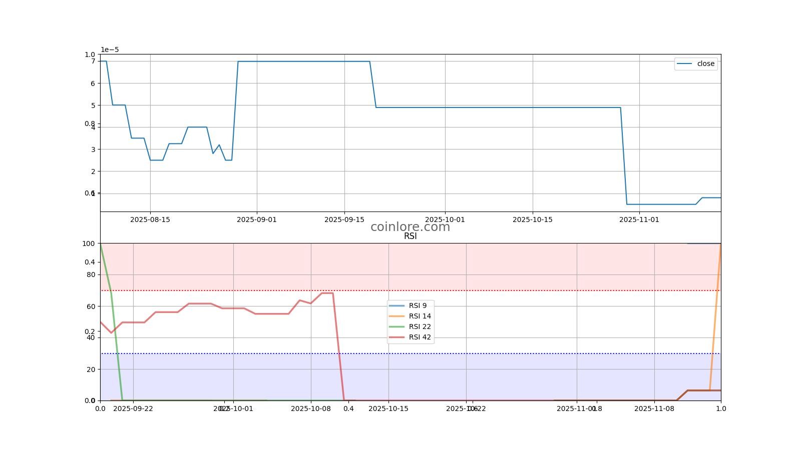 Newton RSI indicator