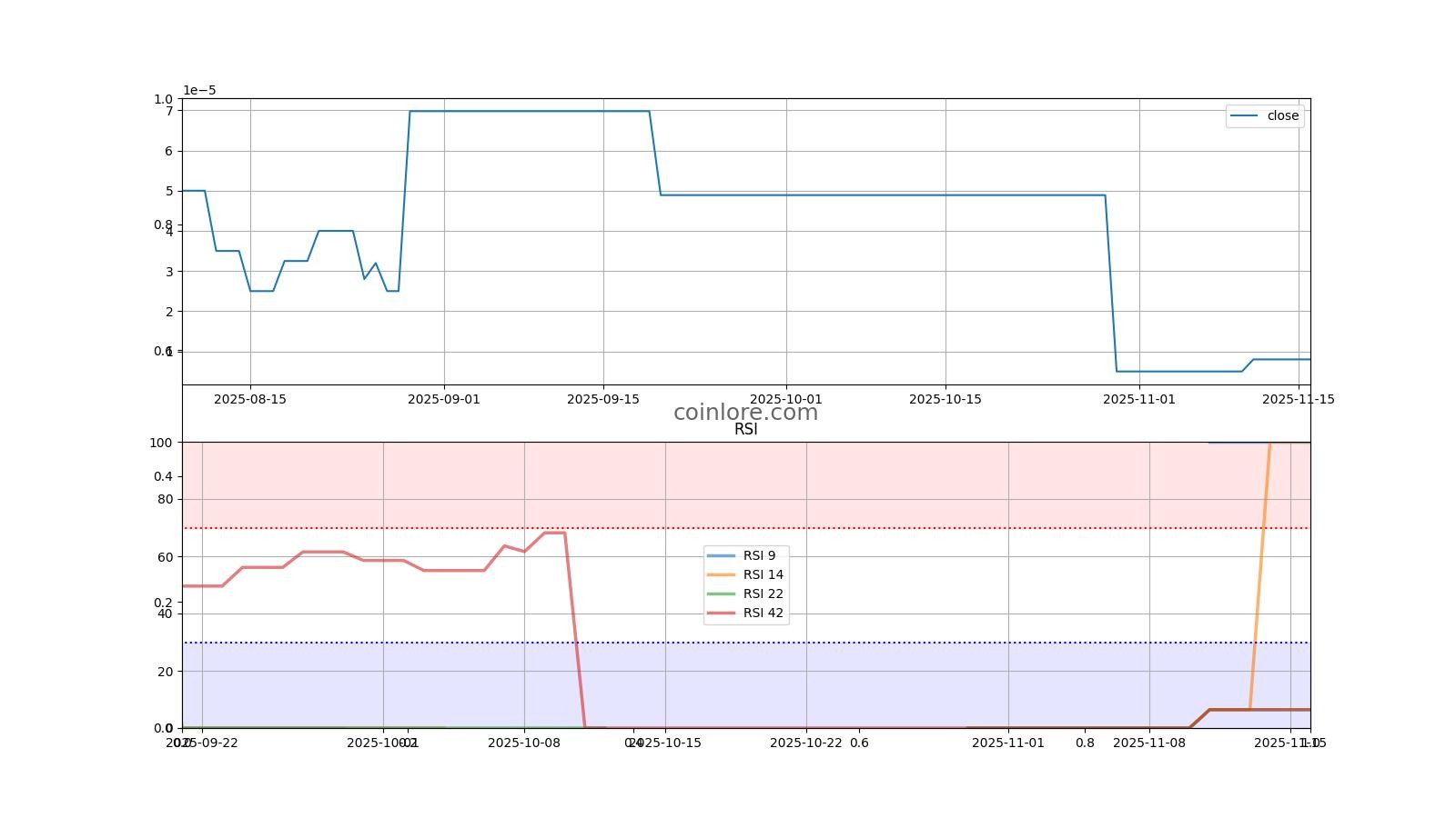 Newton RSI indicator