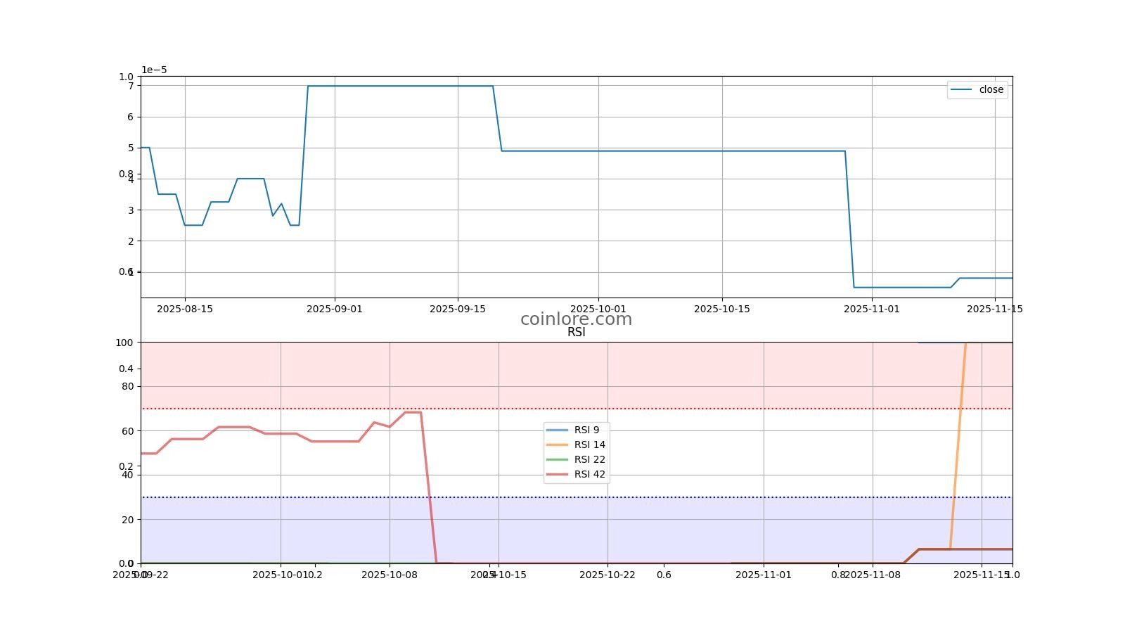 Newton RSI indicator