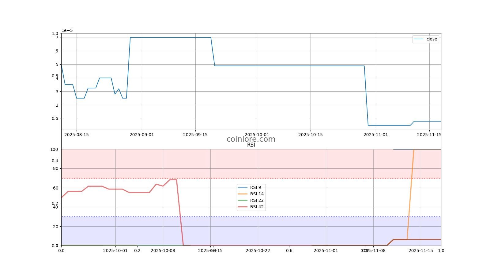 Newton RSI indicator