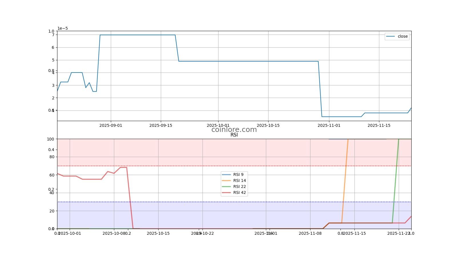 Newton RSI indicator