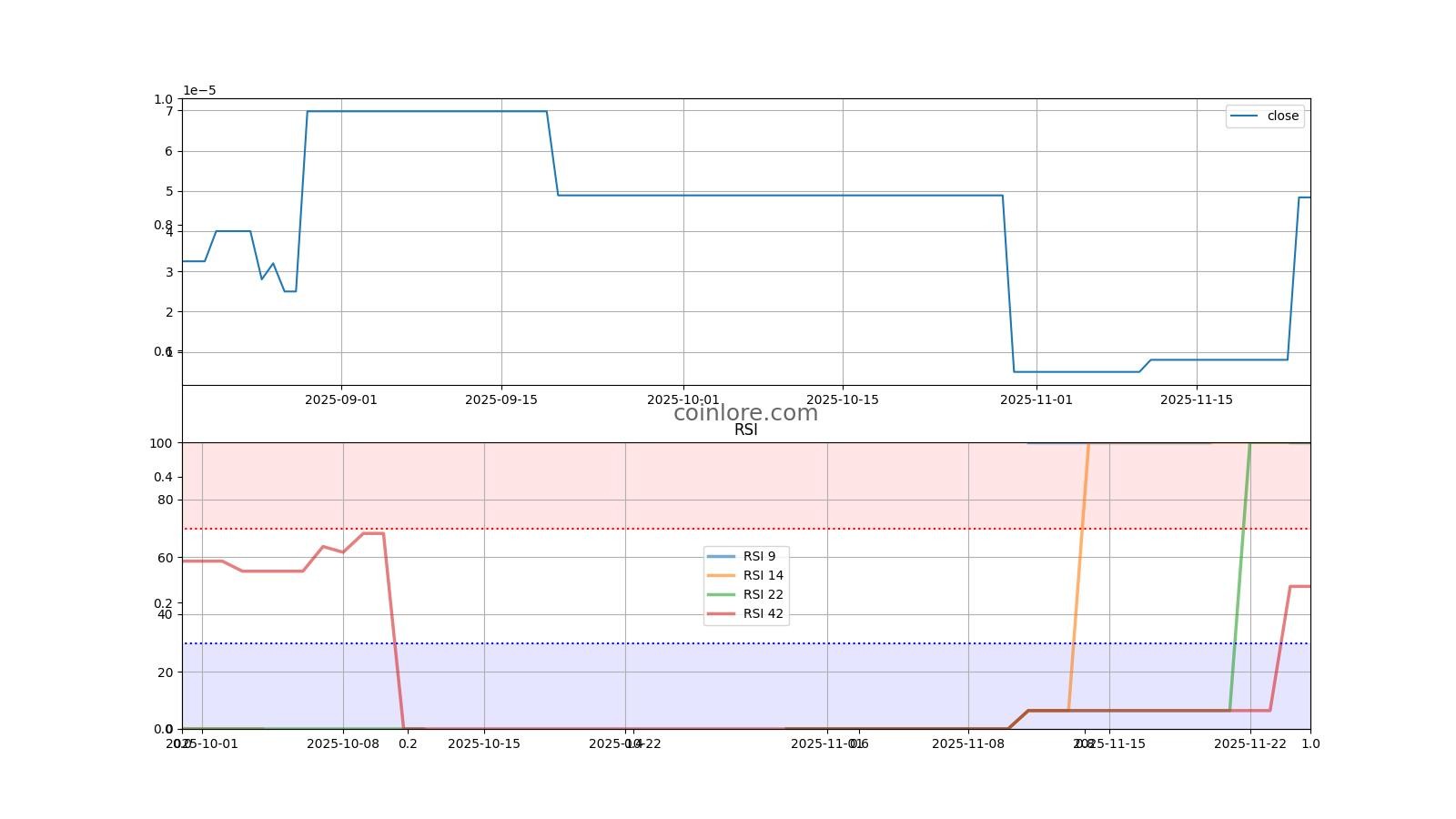 Newton RSI indicator