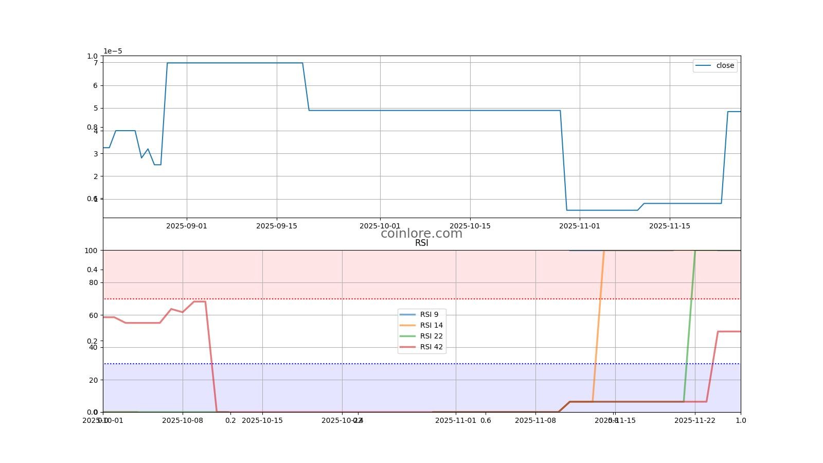 Newton RSI indicator