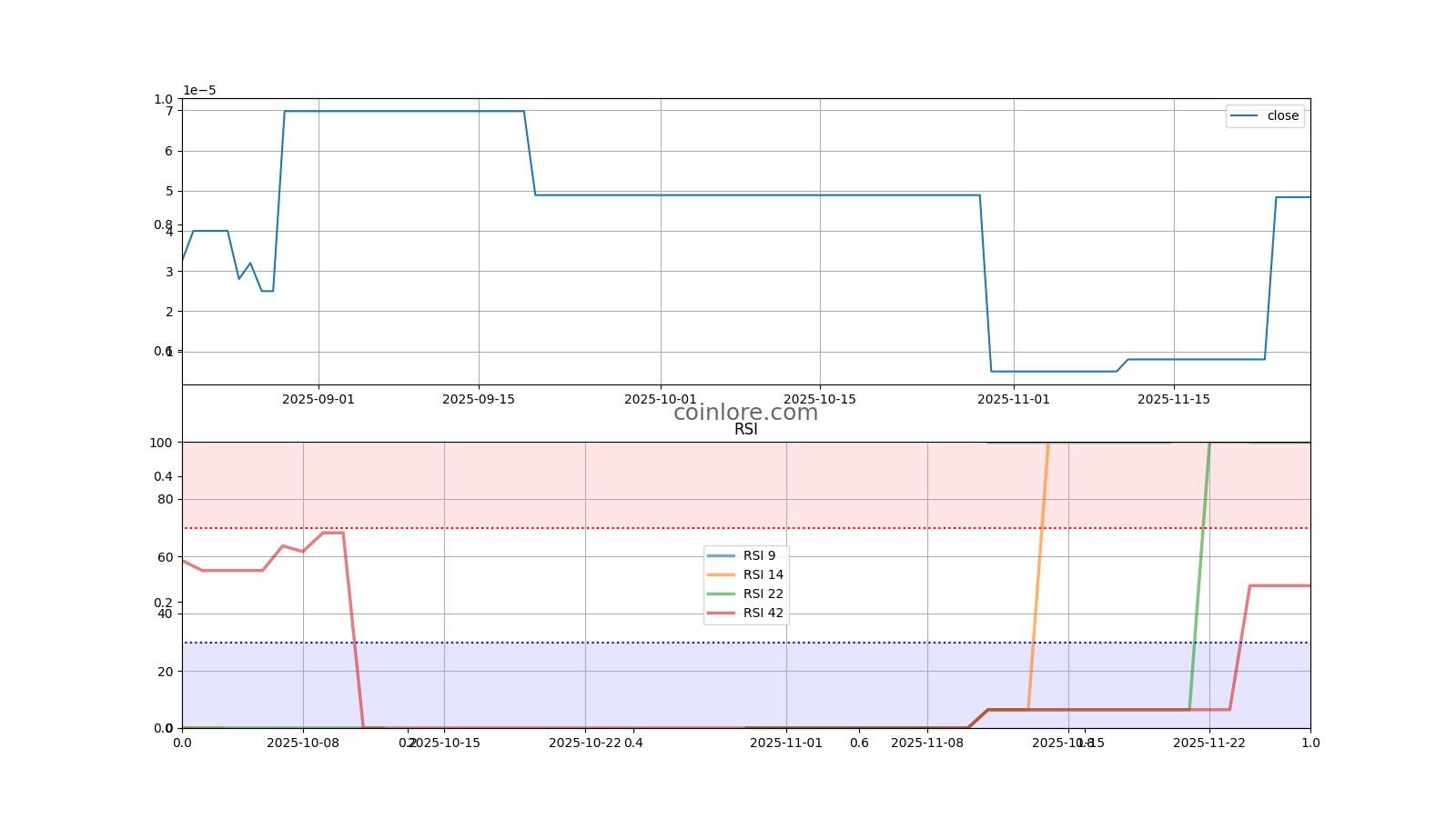 Newton RSI indicator