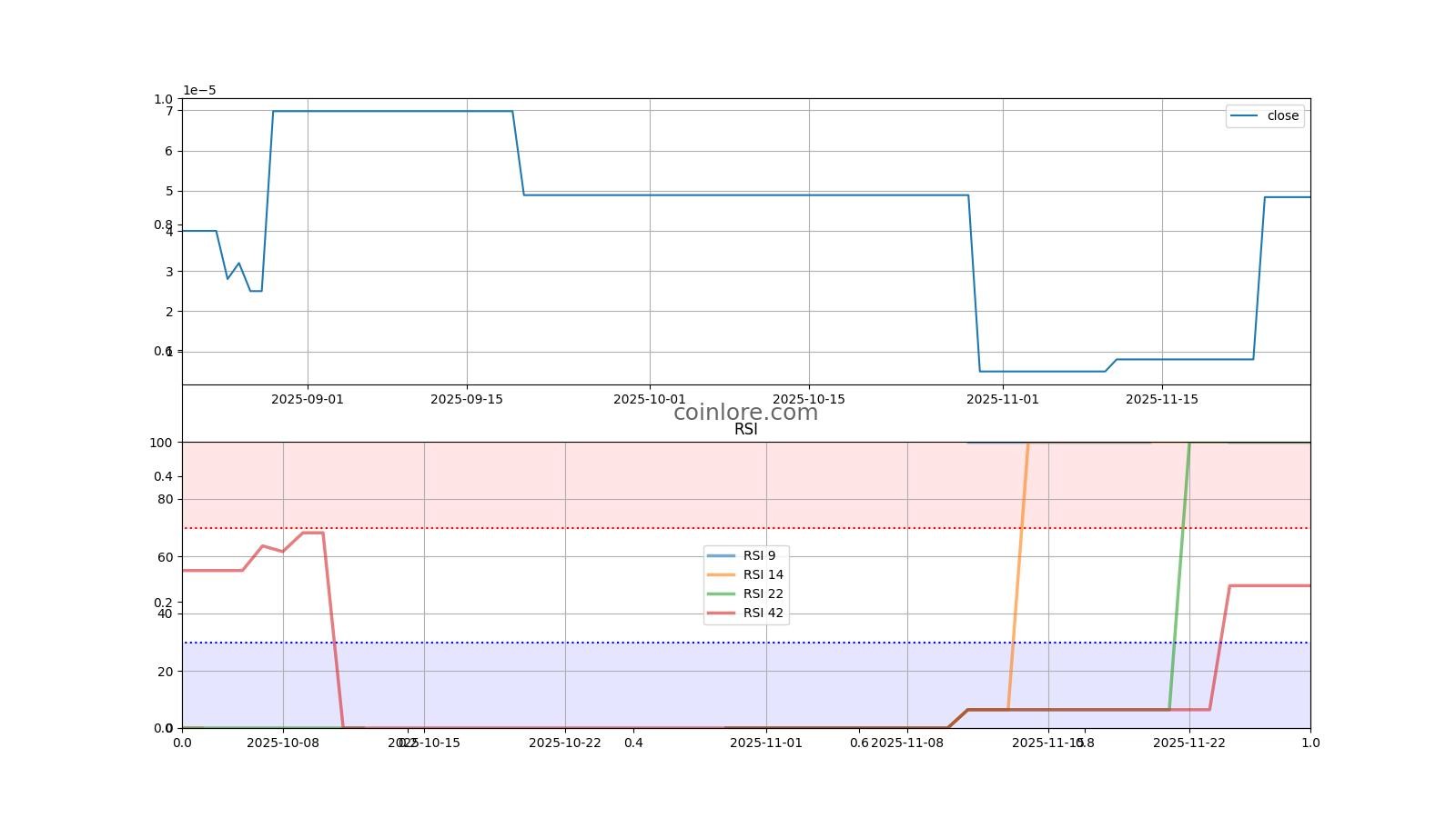 Newton RSI indicator