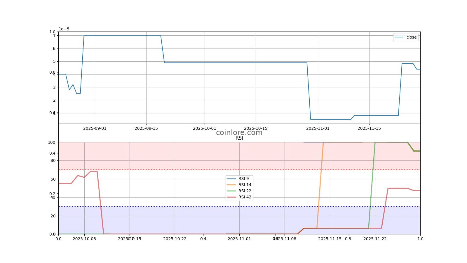 Newton RSI indicator