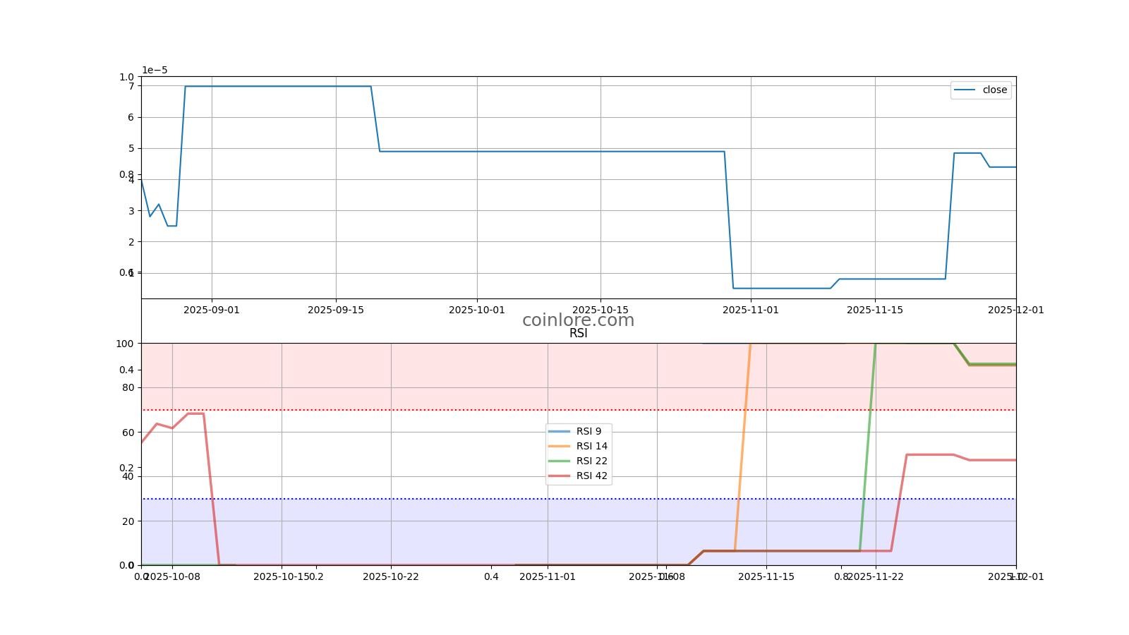 Newton RSI indicator
