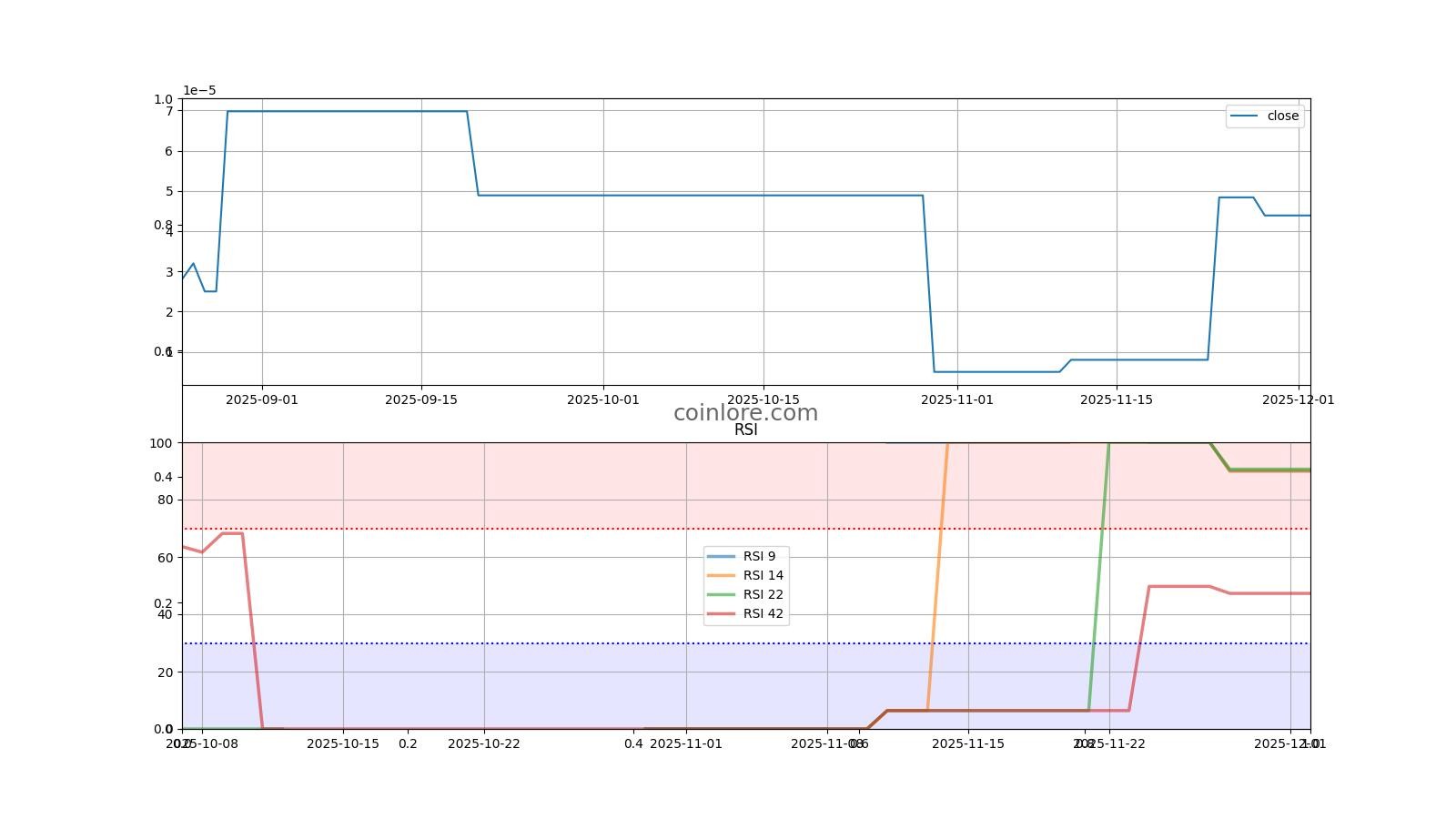 Newton RSI indicator