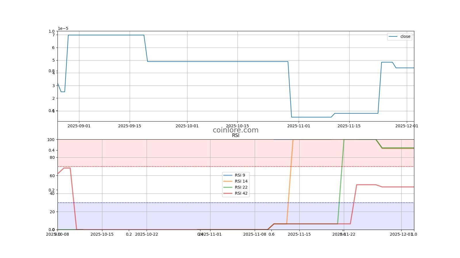 Newton RSI indicator