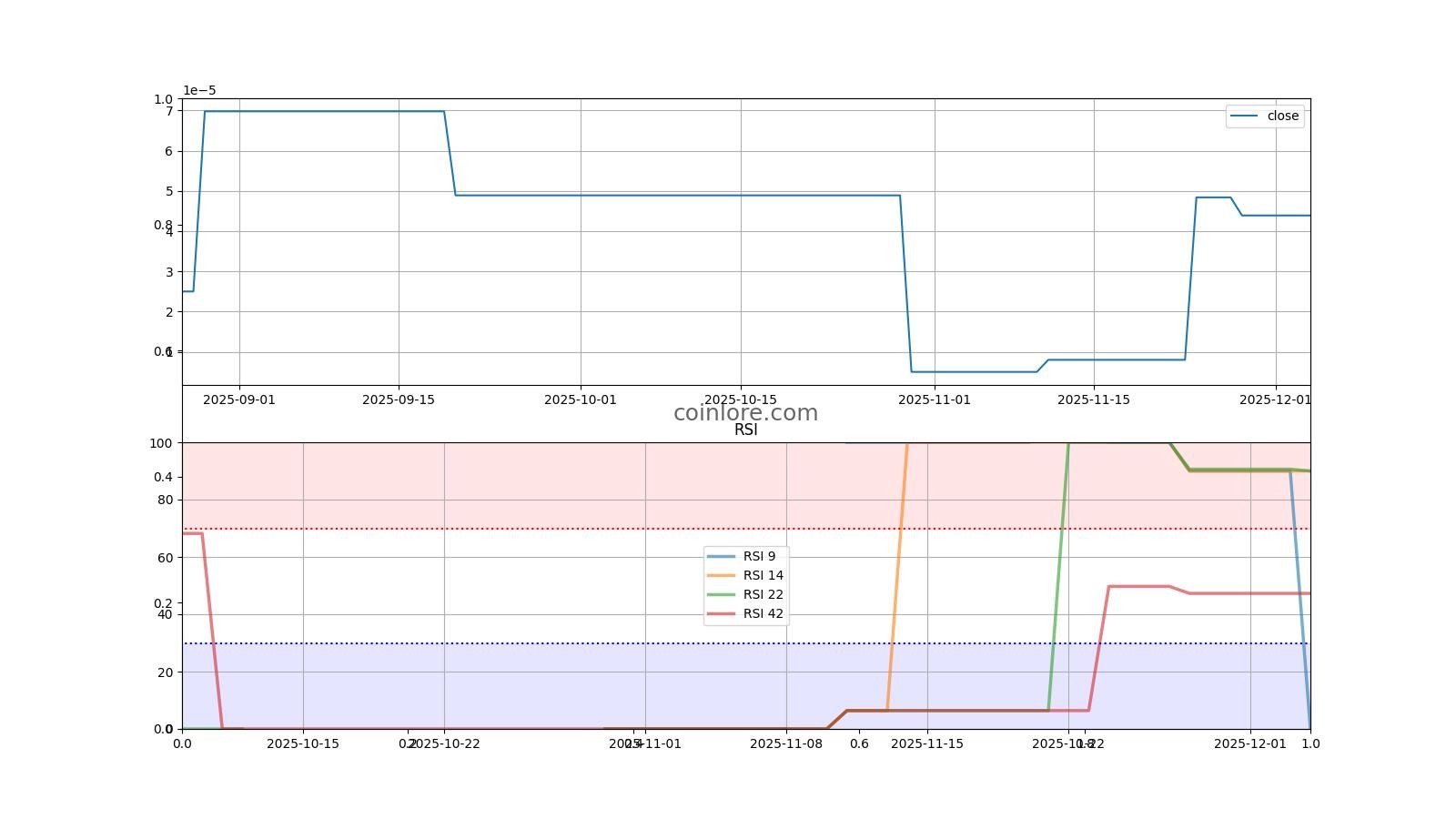 Newton RSI indicator