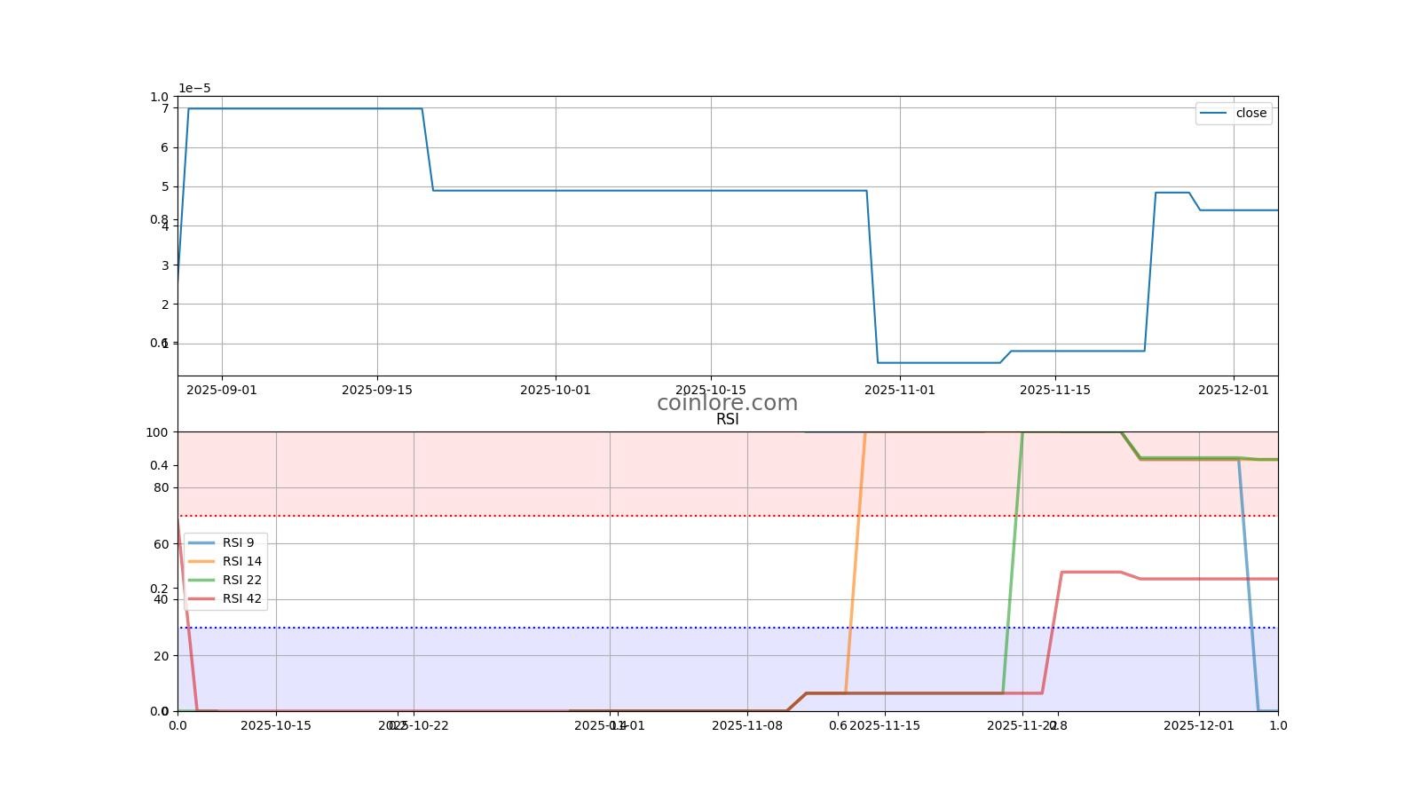 Newton RSI indicator