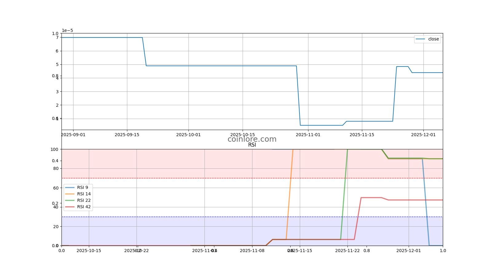 Newton RSI indicator