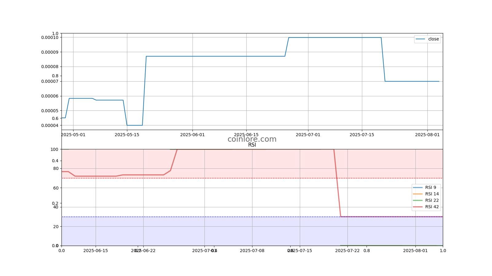 Newton RSI indicator