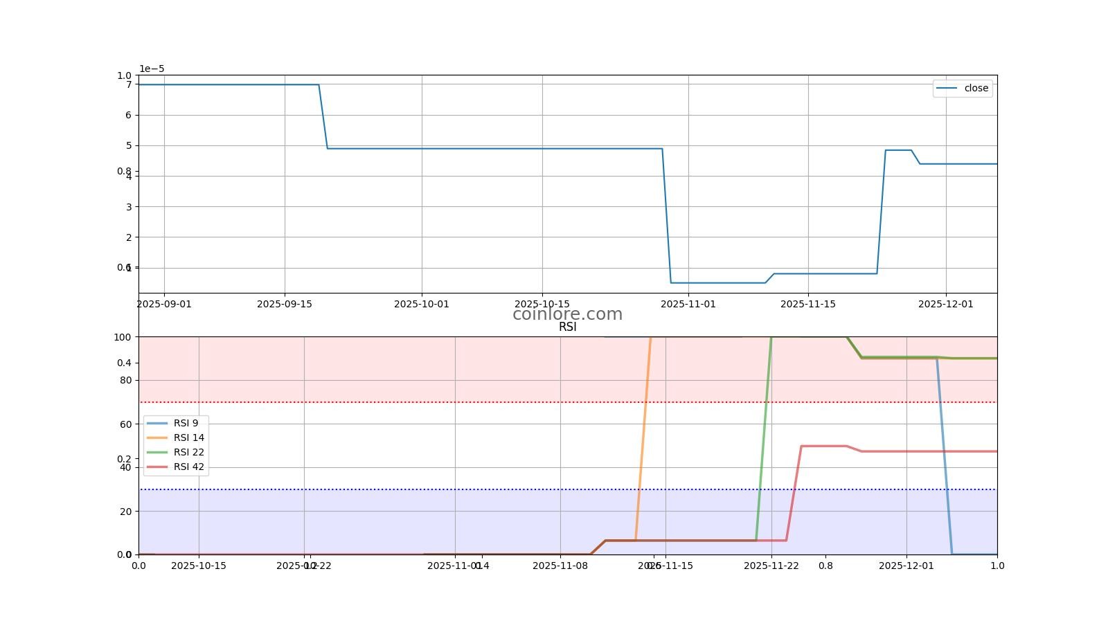 Newton RSI indicator