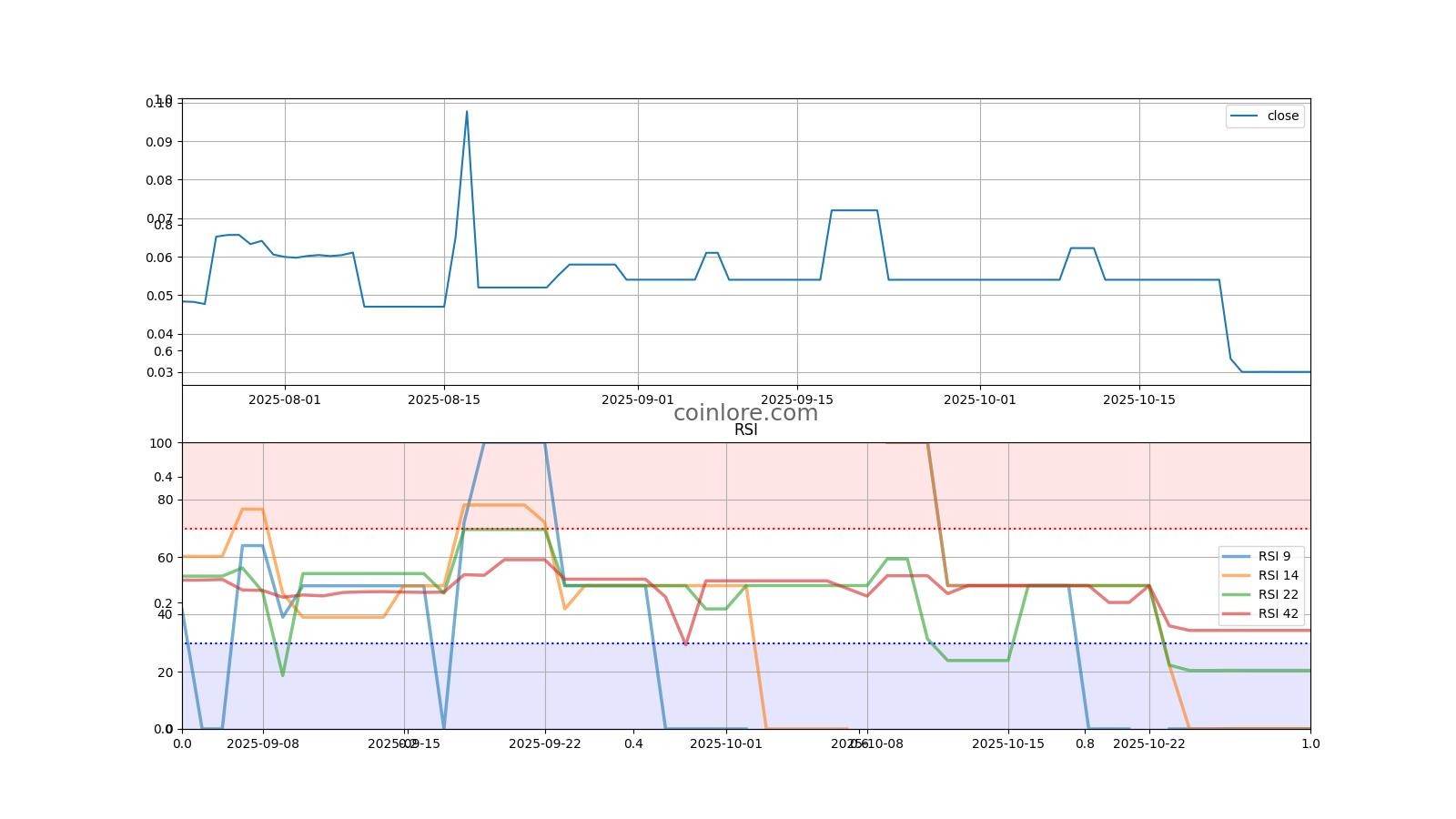 NewYork Exchange RSI indicator