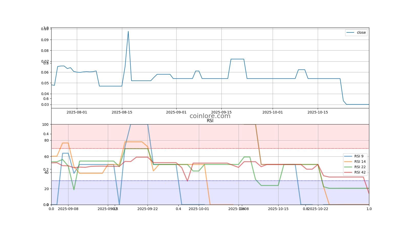 NewYork Exchange RSI indicator