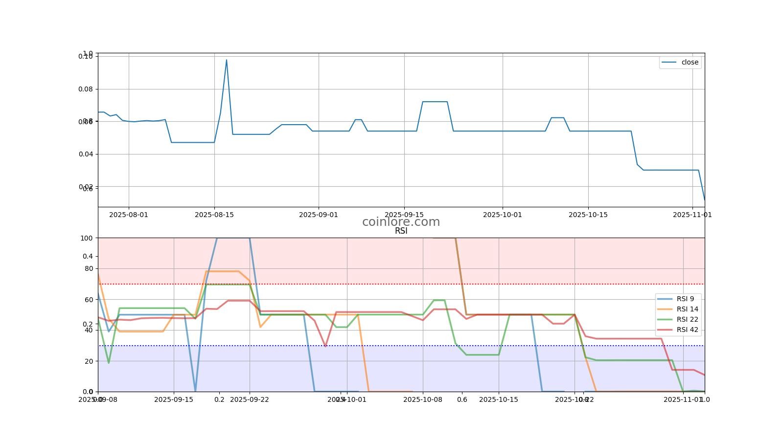 NewYork Exchange RSI indicator