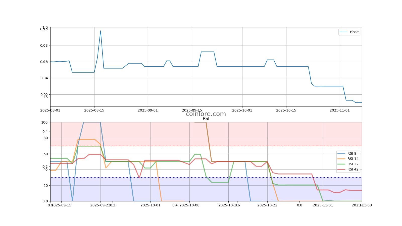 NewYork Exchange RSI indicator