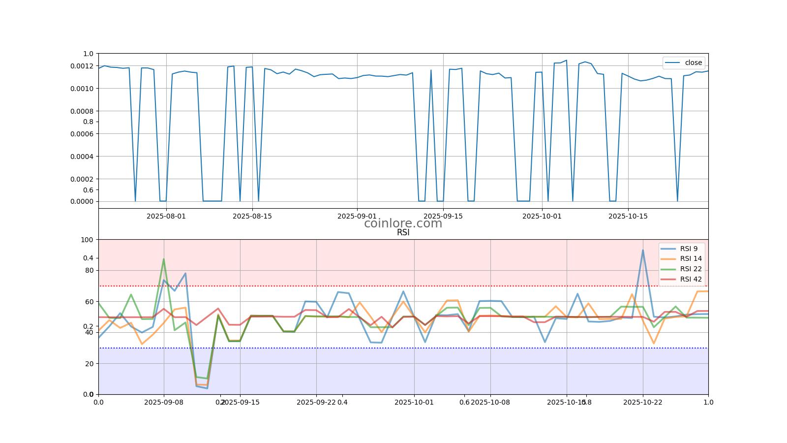 NewYorkCoin RSI indicator