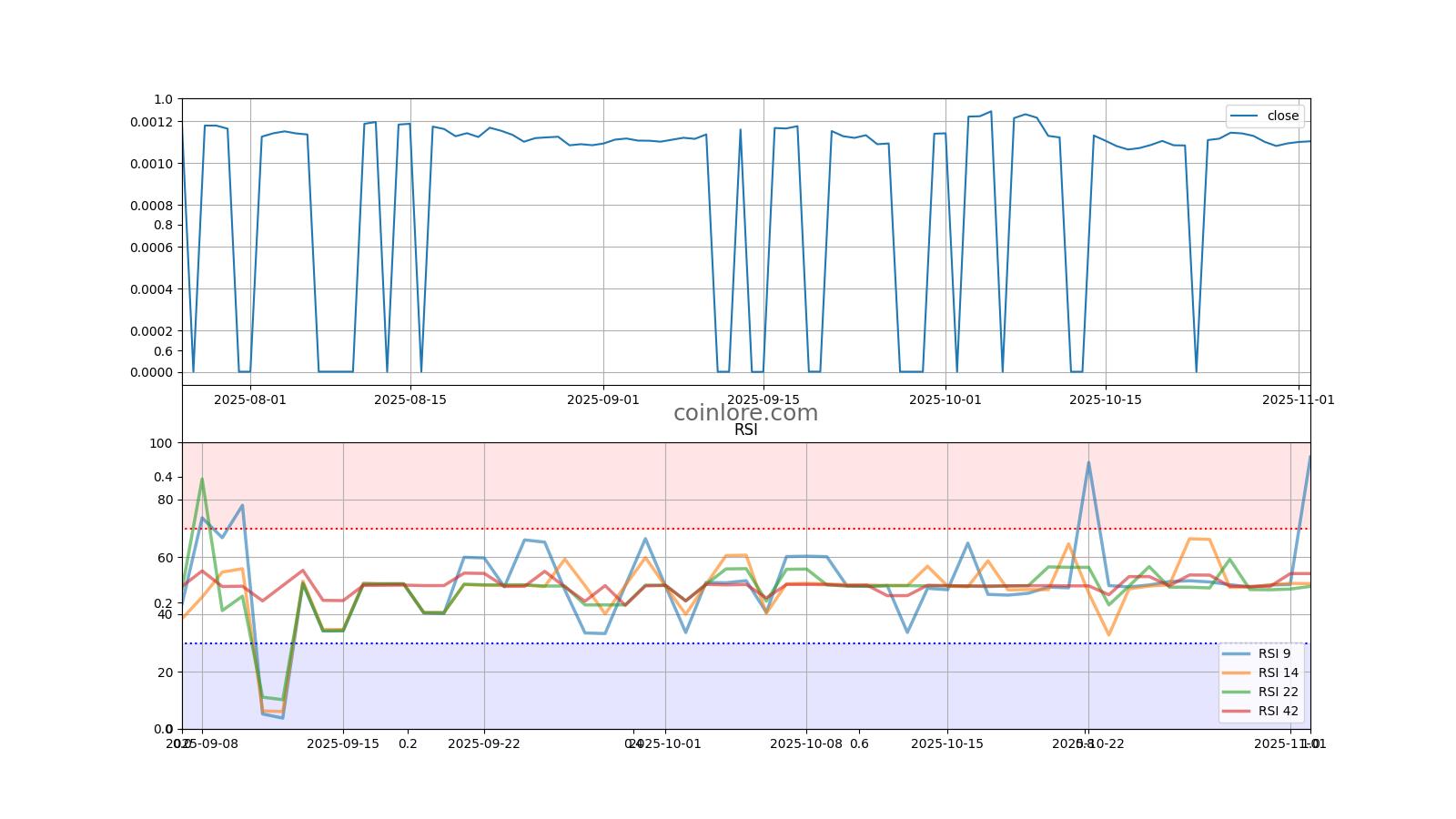 NewYorkCoin RSI indicator