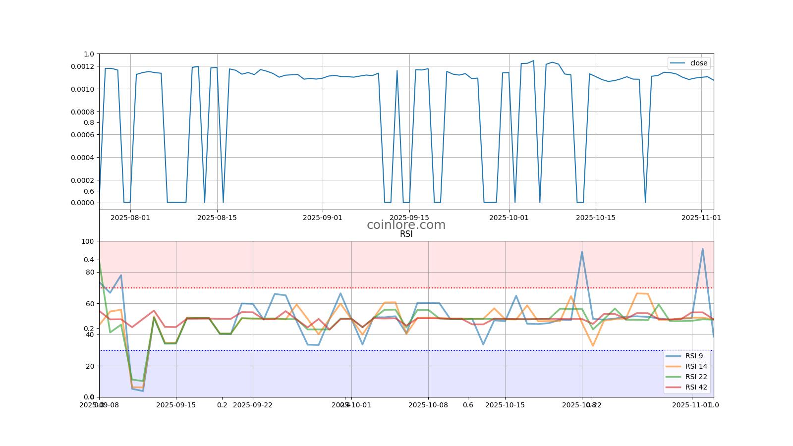 NewYorkCoin RSI indicator