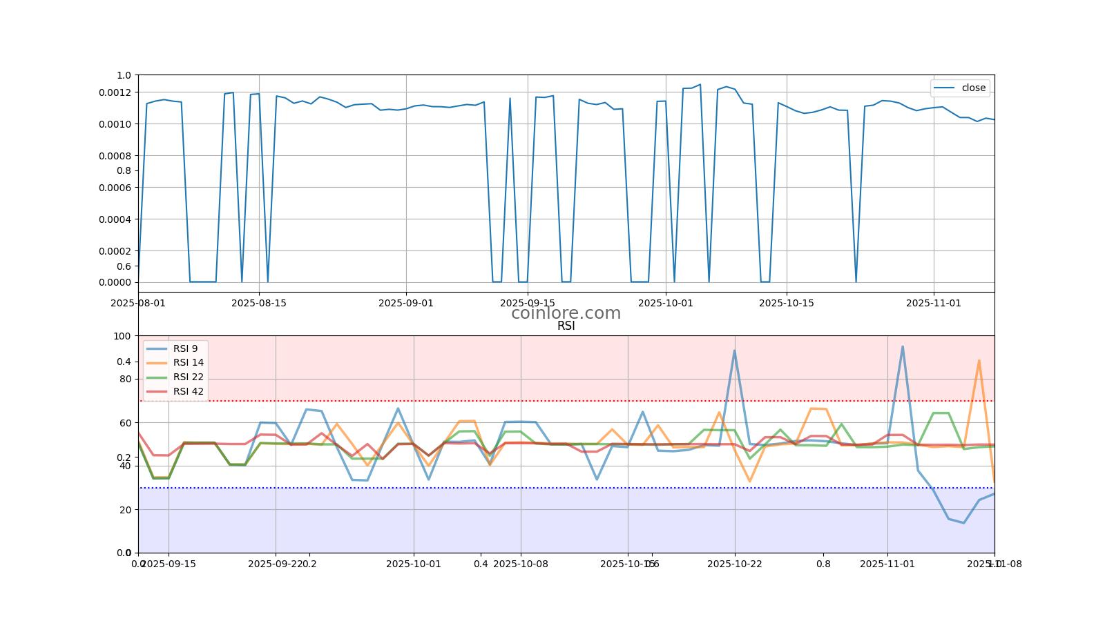 NewYorkCoin RSI indicator
