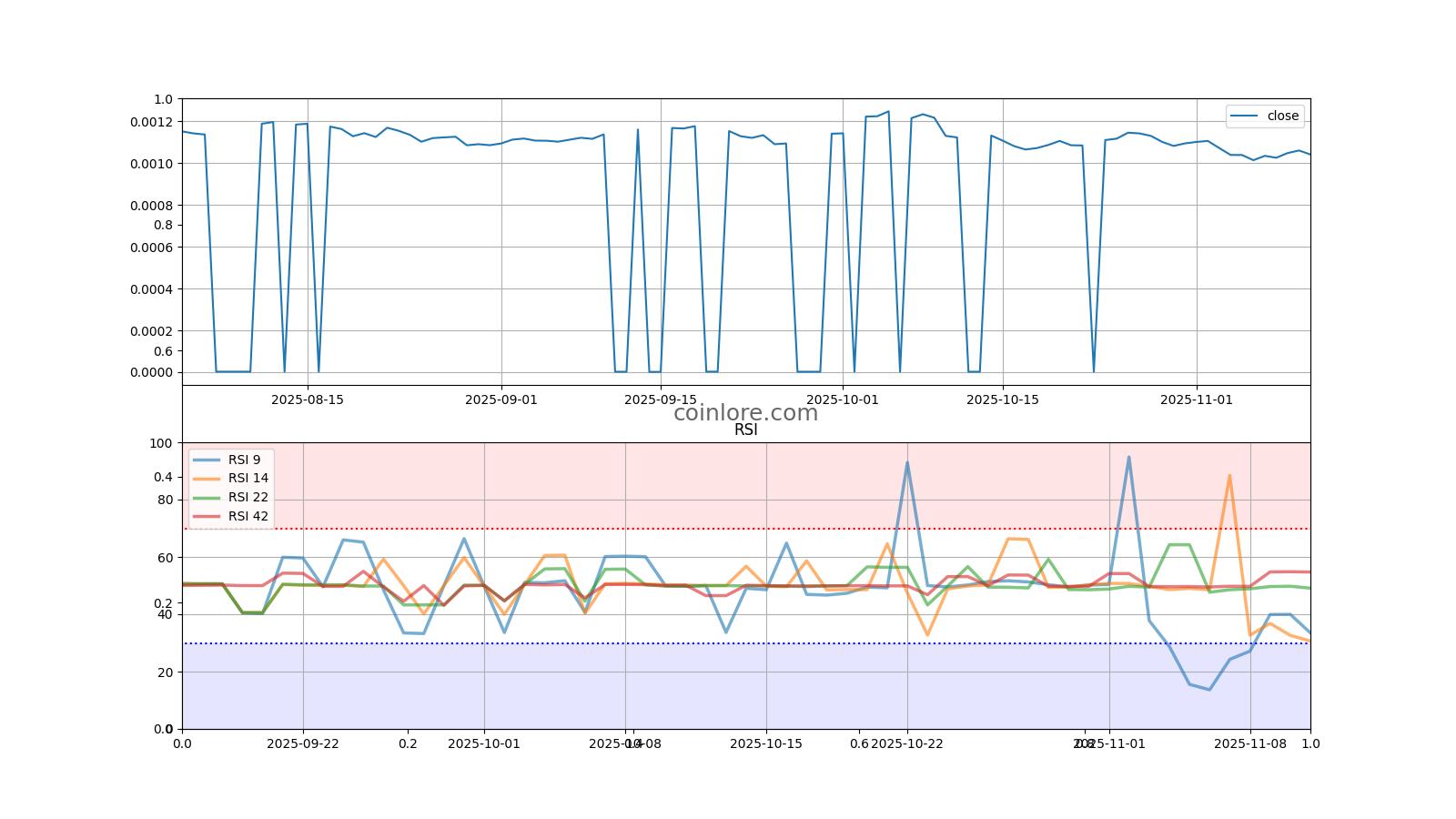 NewYorkCoin RSI indicator