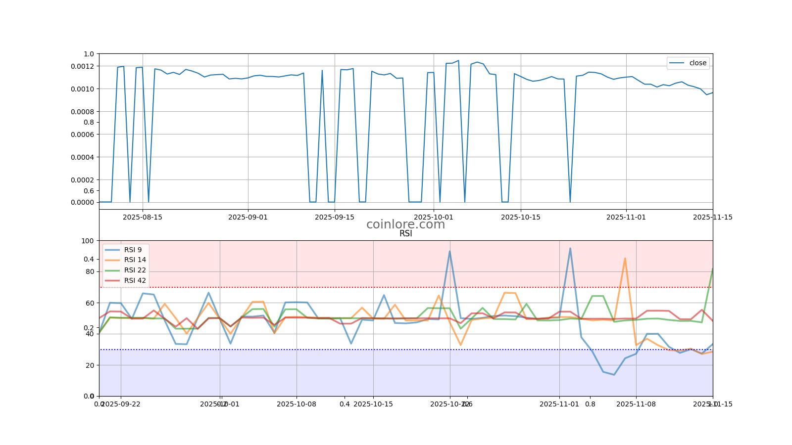NewYorkCoin RSI indicator