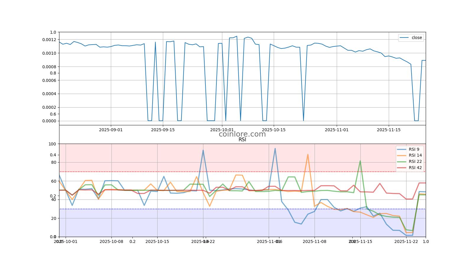 NewYorkCoin RSI indicator