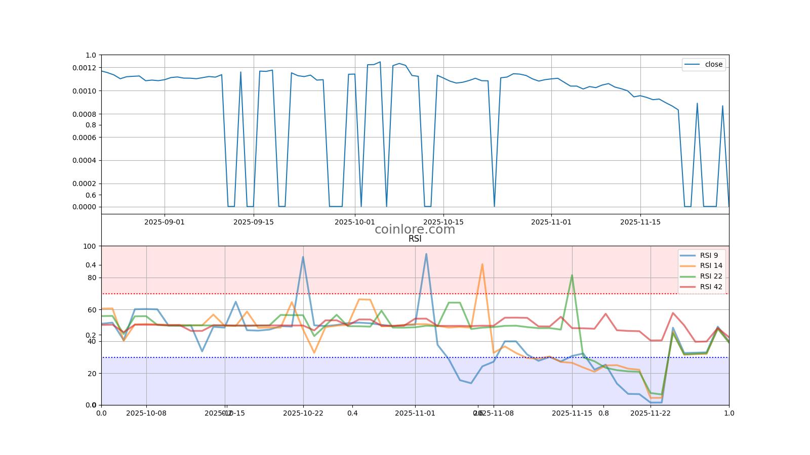 NewYorkCoin RSI indicator