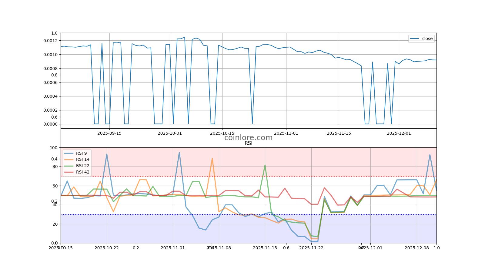 NewYorkCoin RSI indicator