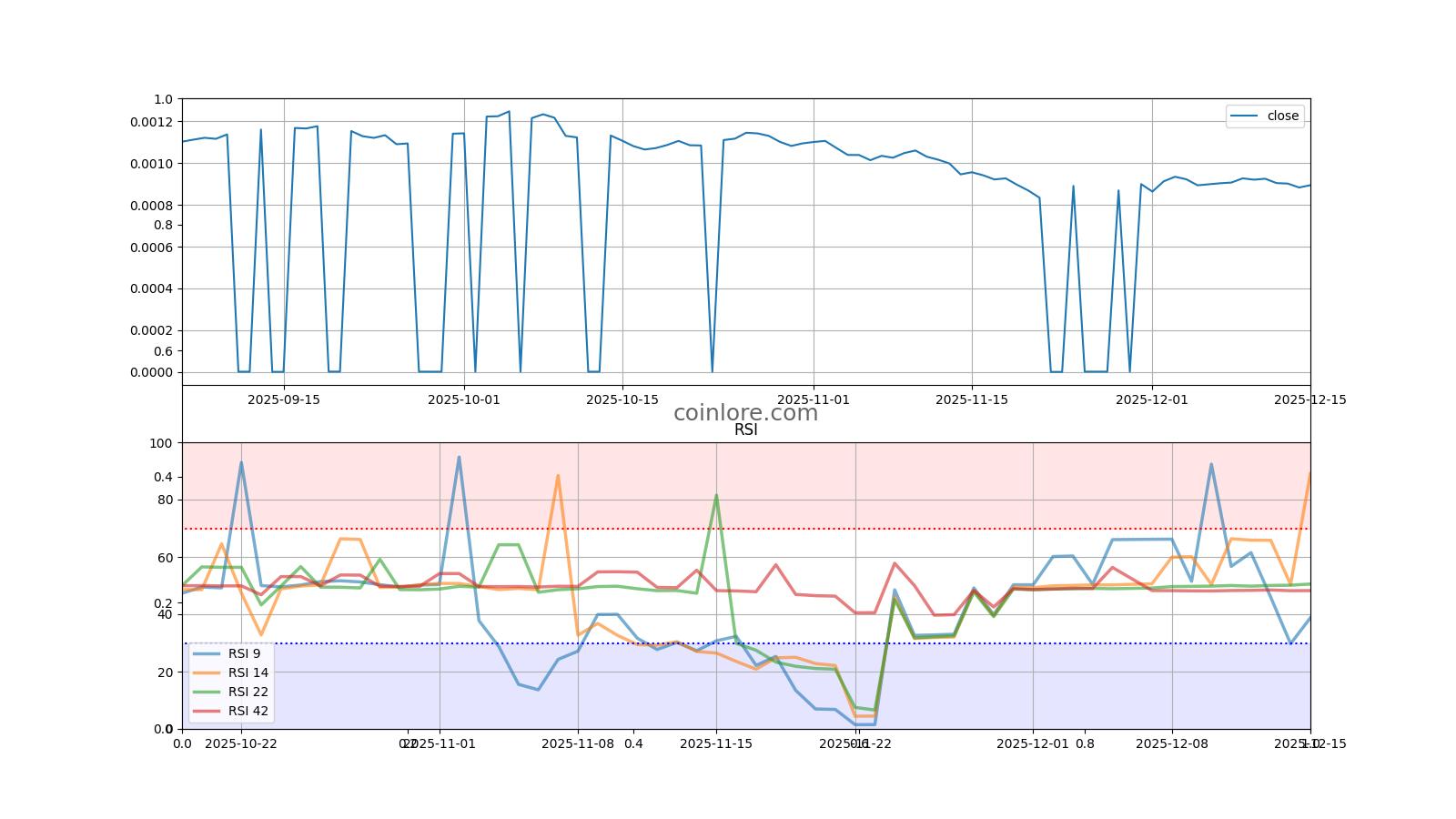 NewYorkCoin RSI indicator