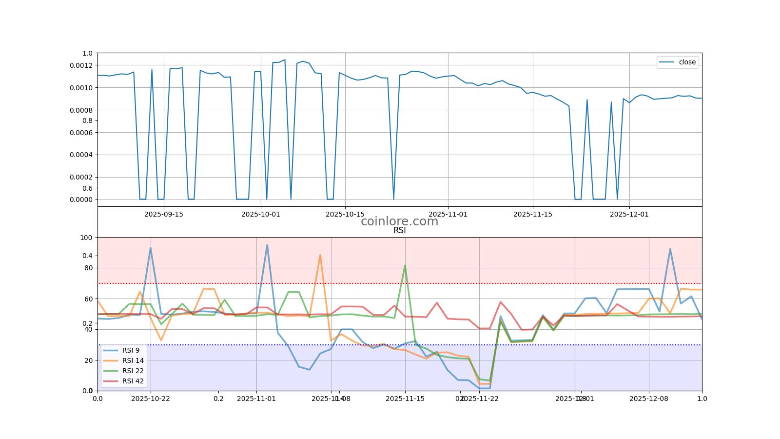 NewYorkCoin RSI indicator