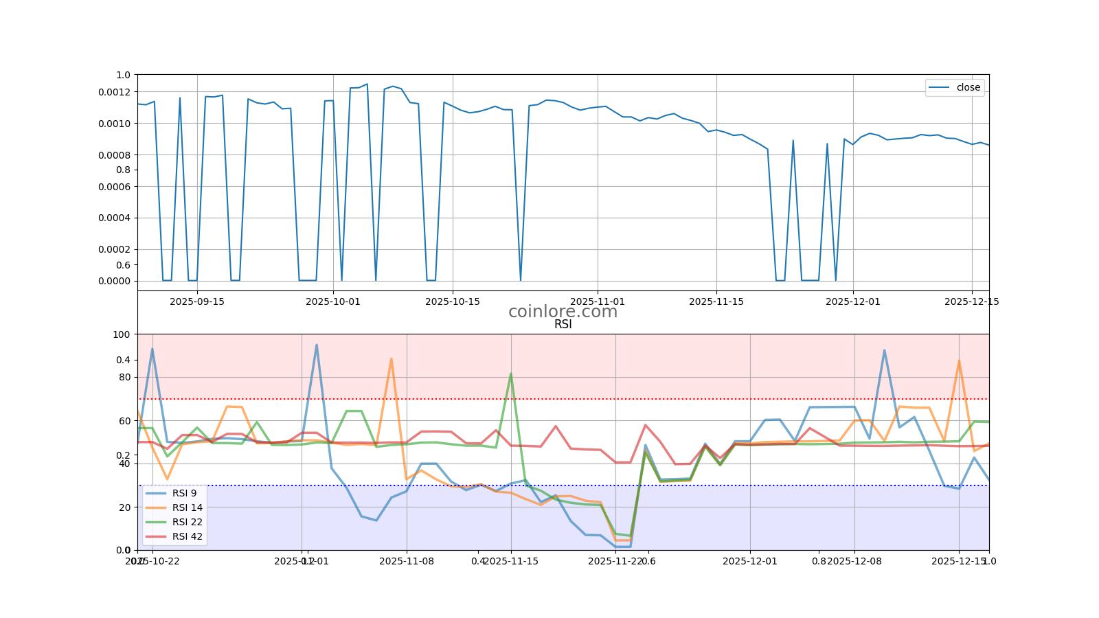 NewYorkCoin RSI indicator