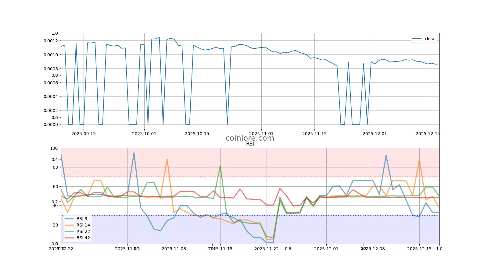 NewYorkCoin RSI indicator
