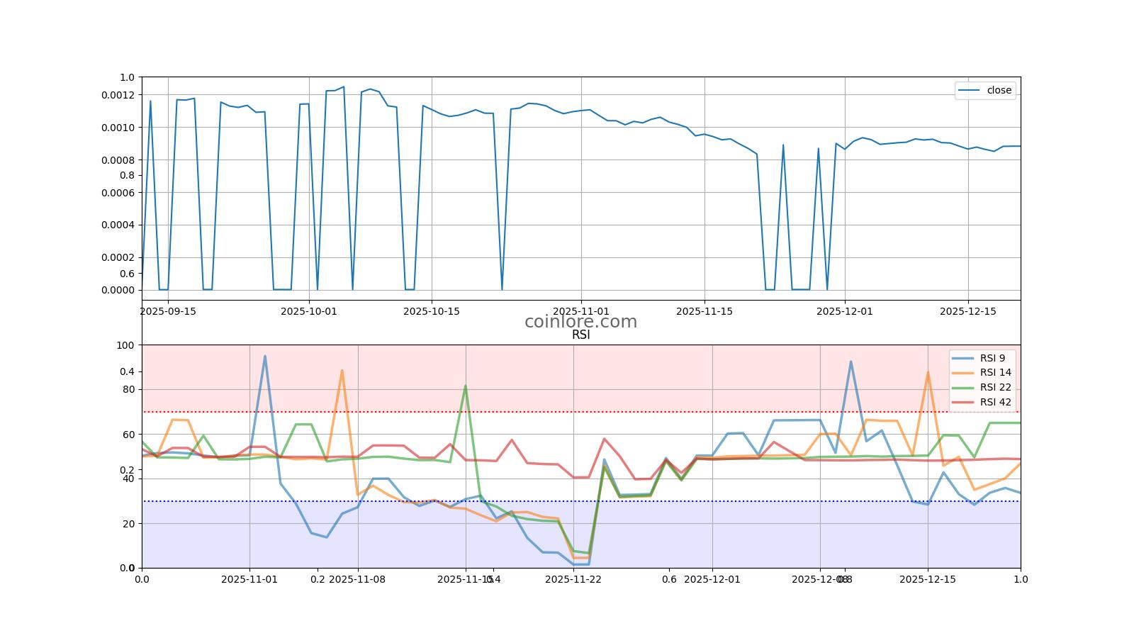 NewYorkCoin RSI indicator