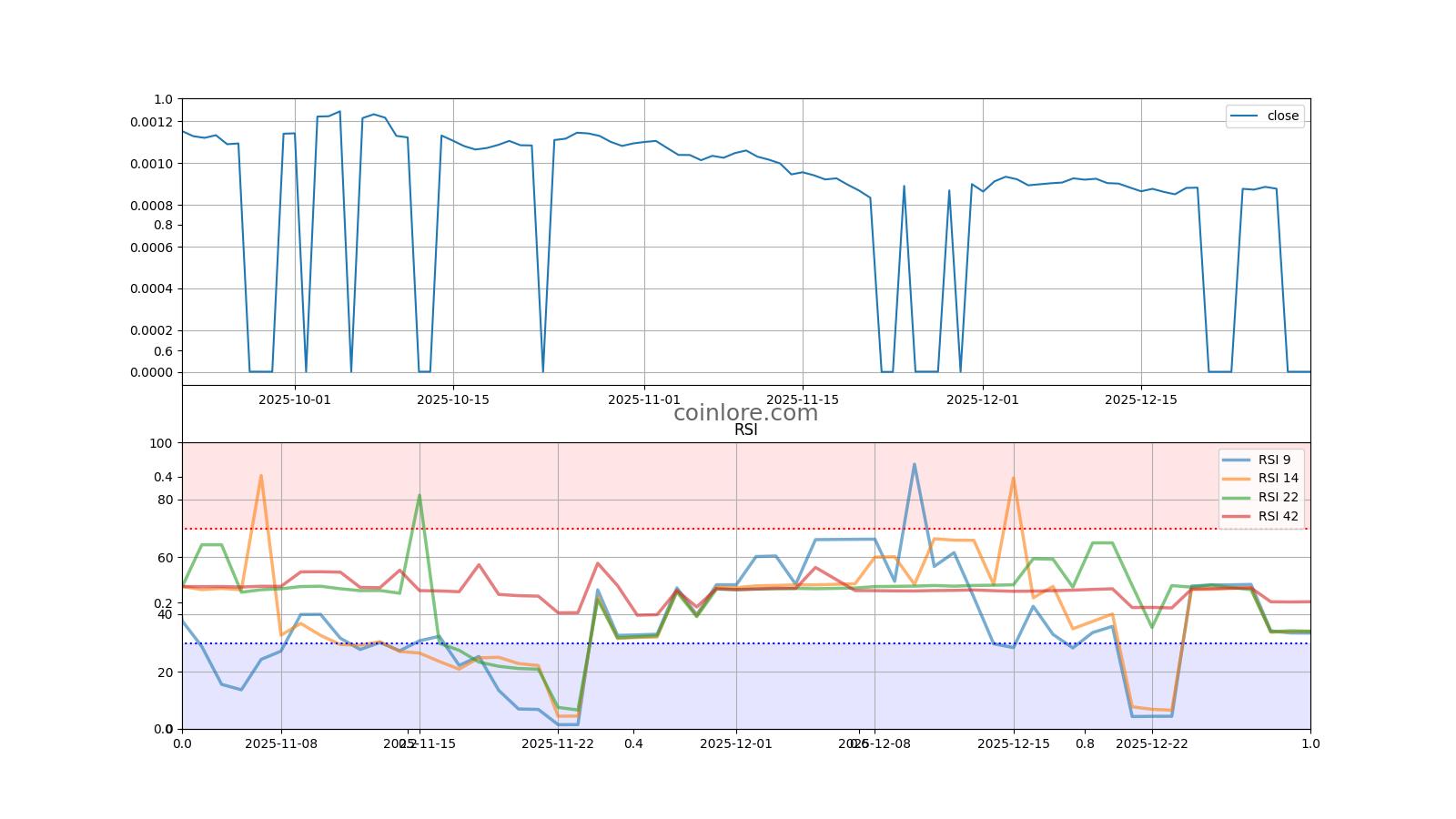 NewYorkCoin RSI indicator