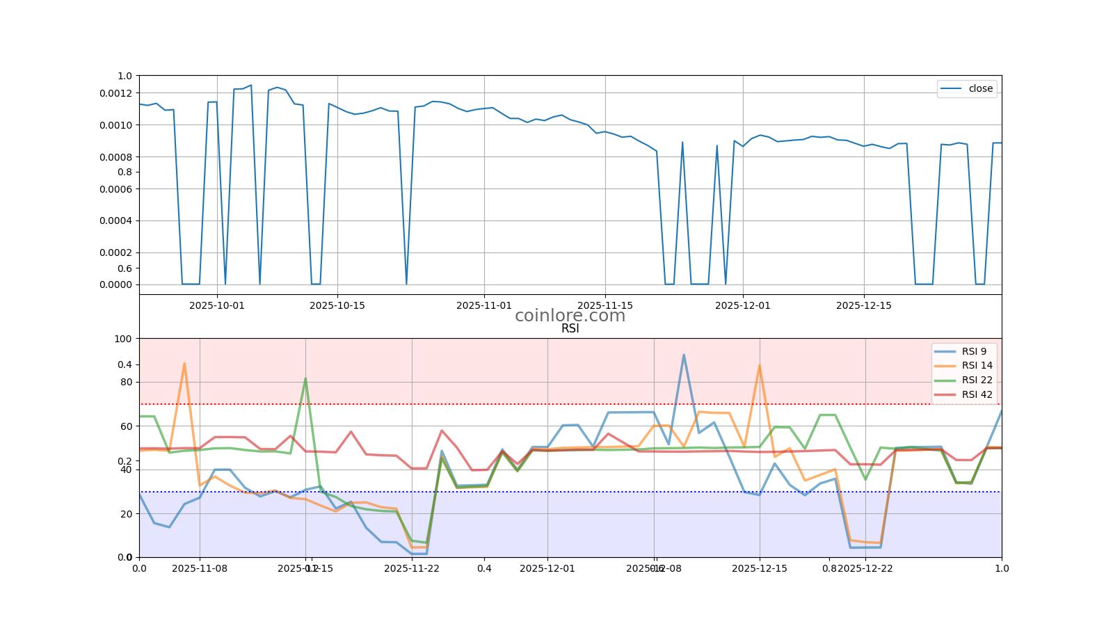 NewYorkCoin RSI indicator