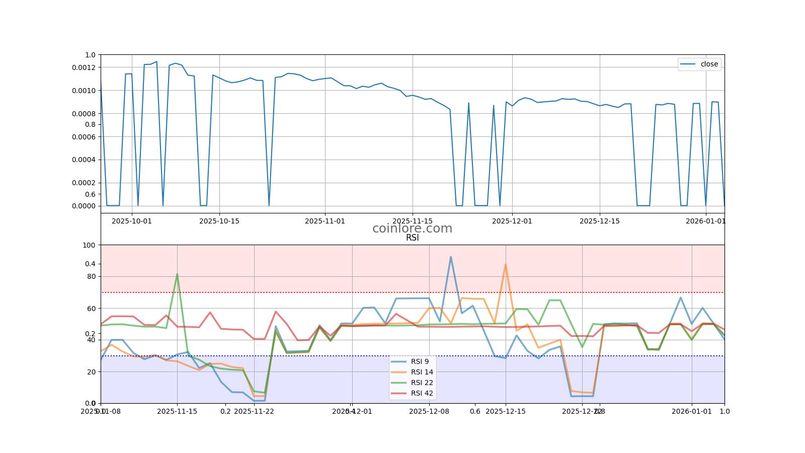NewYorkCoin RSI indicator