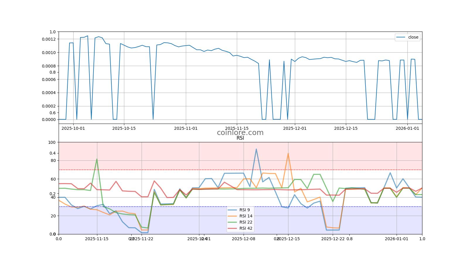 NewYorkCoin RSI indicator
