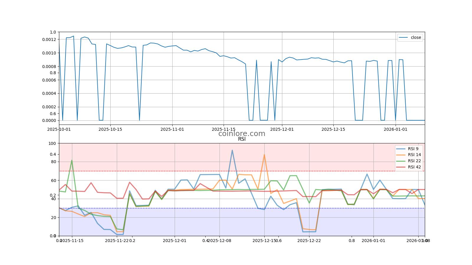 NewYorkCoin RSI indicator