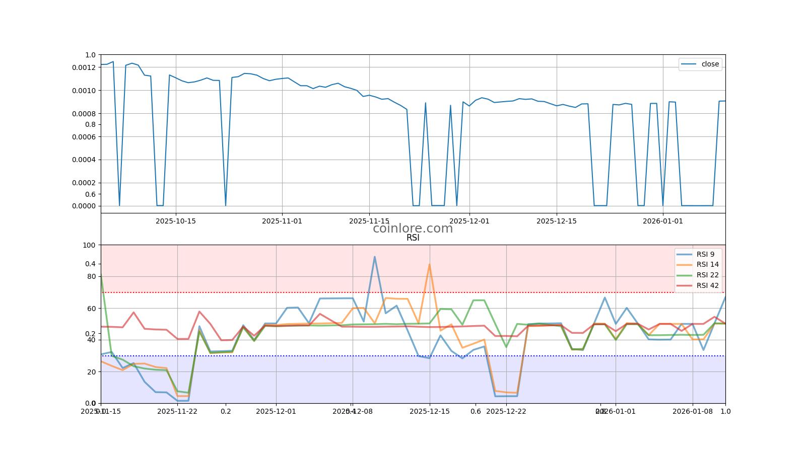 NewYorkCoin RSI indicator