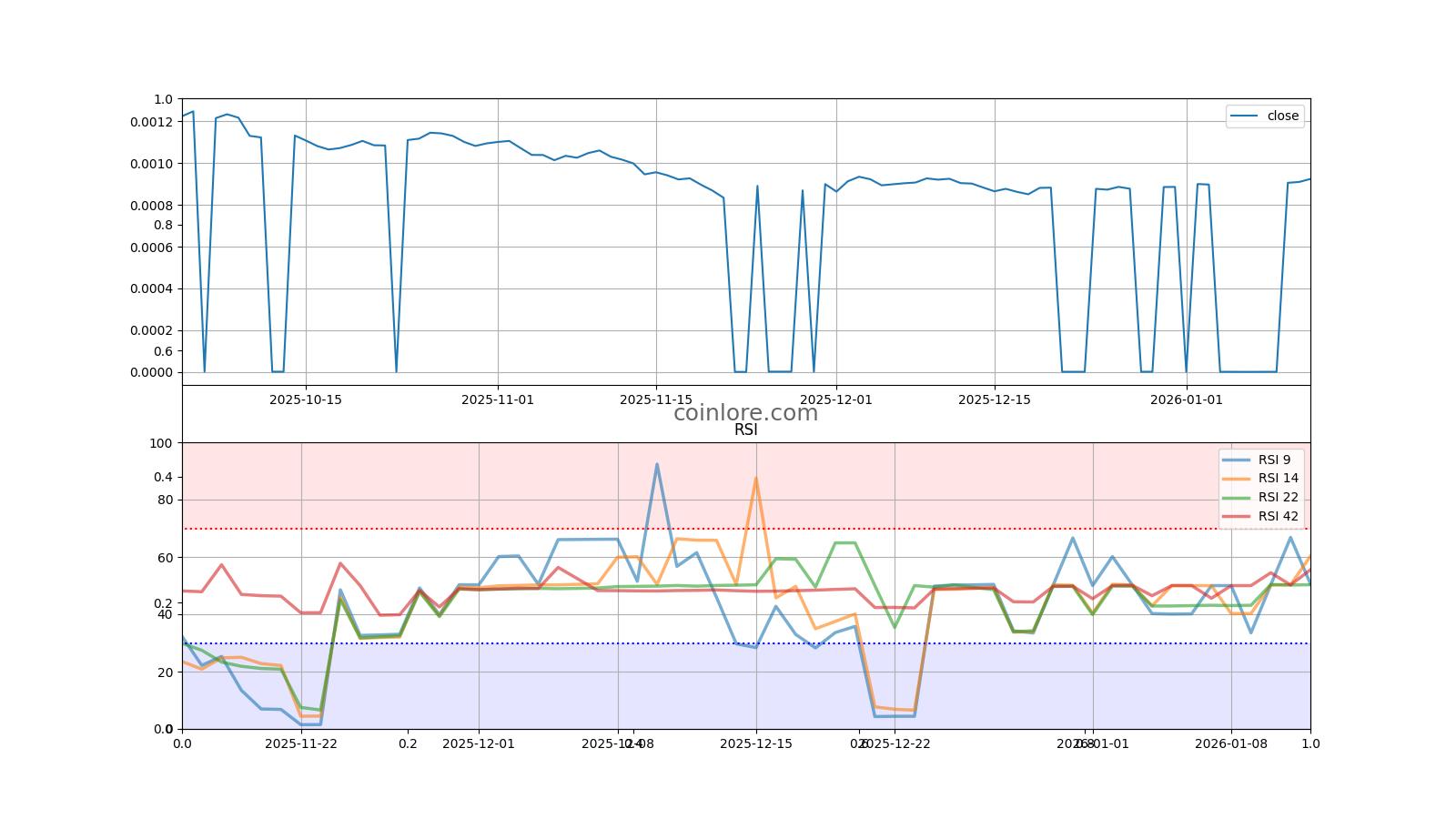 NewYorkCoin RSI indicator