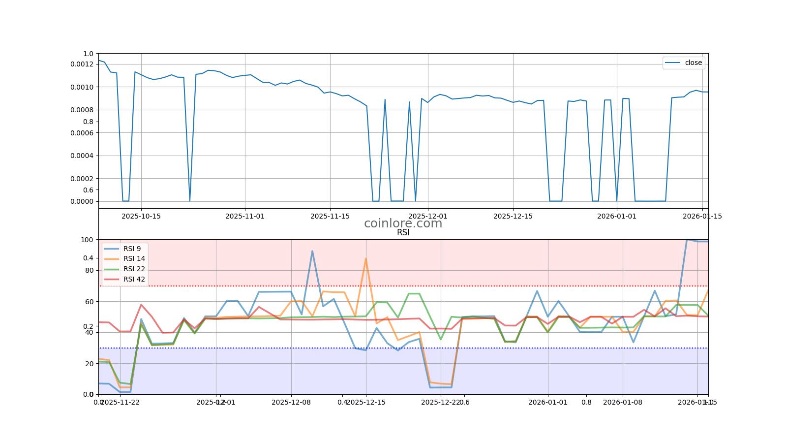 NewYorkCoin RSI indicator