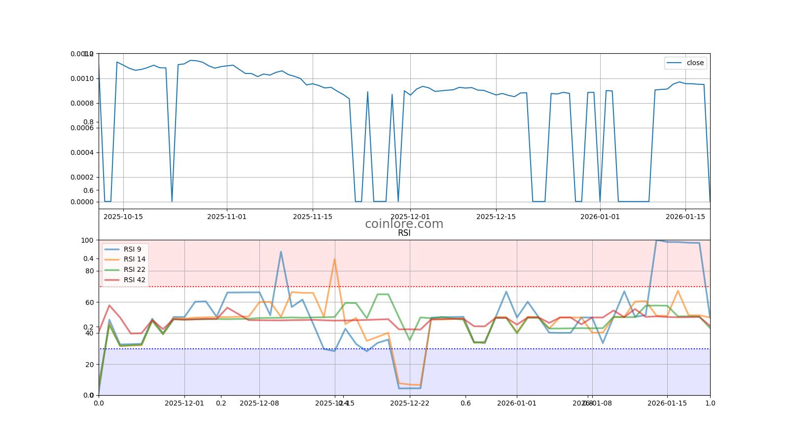 NewYorkCoin RSI indicator