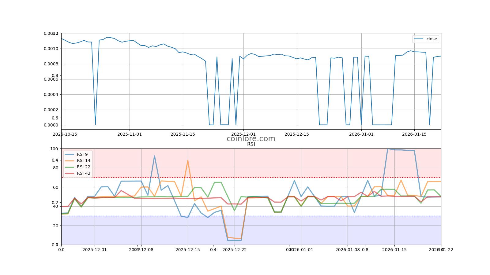 NewYorkCoin RSI indicator