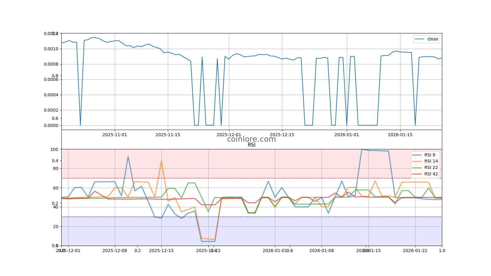 NewYorkCoin RSI indicator