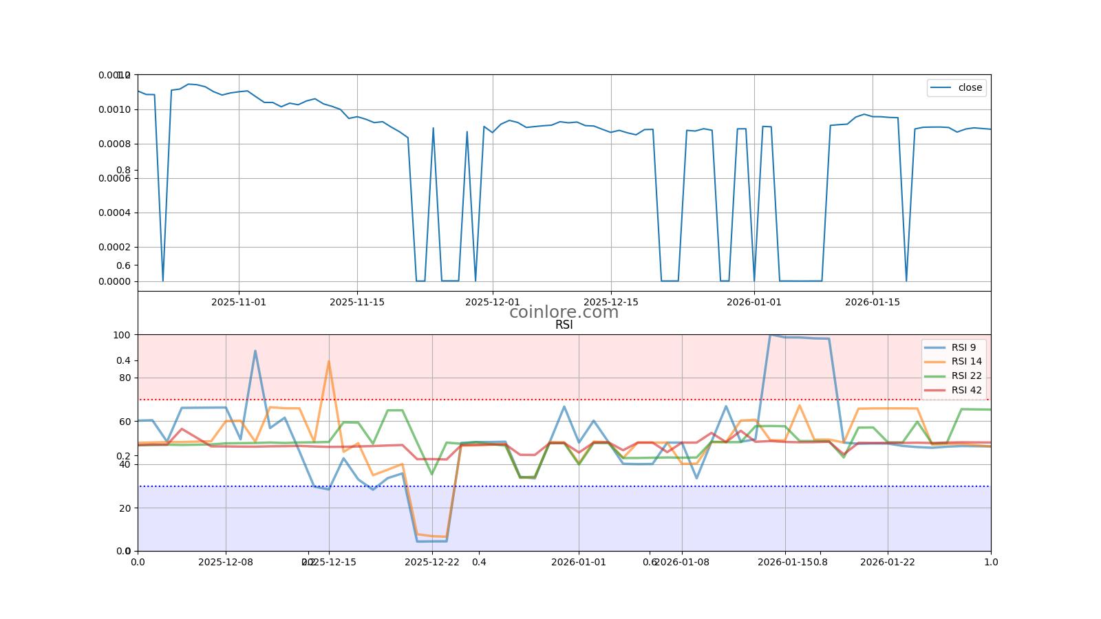 NewYorkCoin RSI indicator